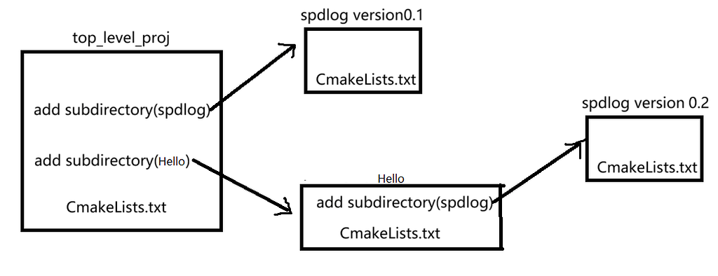 How to resolve the same target name error? - Usage - CMake Discourse